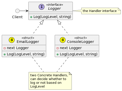 Design Pattern: Chain Of Responsibility - by Preston Pham