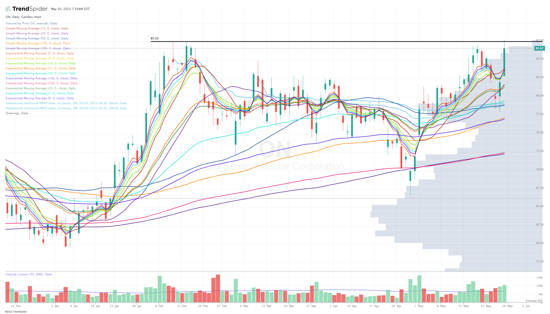 Trading the Charts for Tuesday, May 30th - by Jonah Lupton