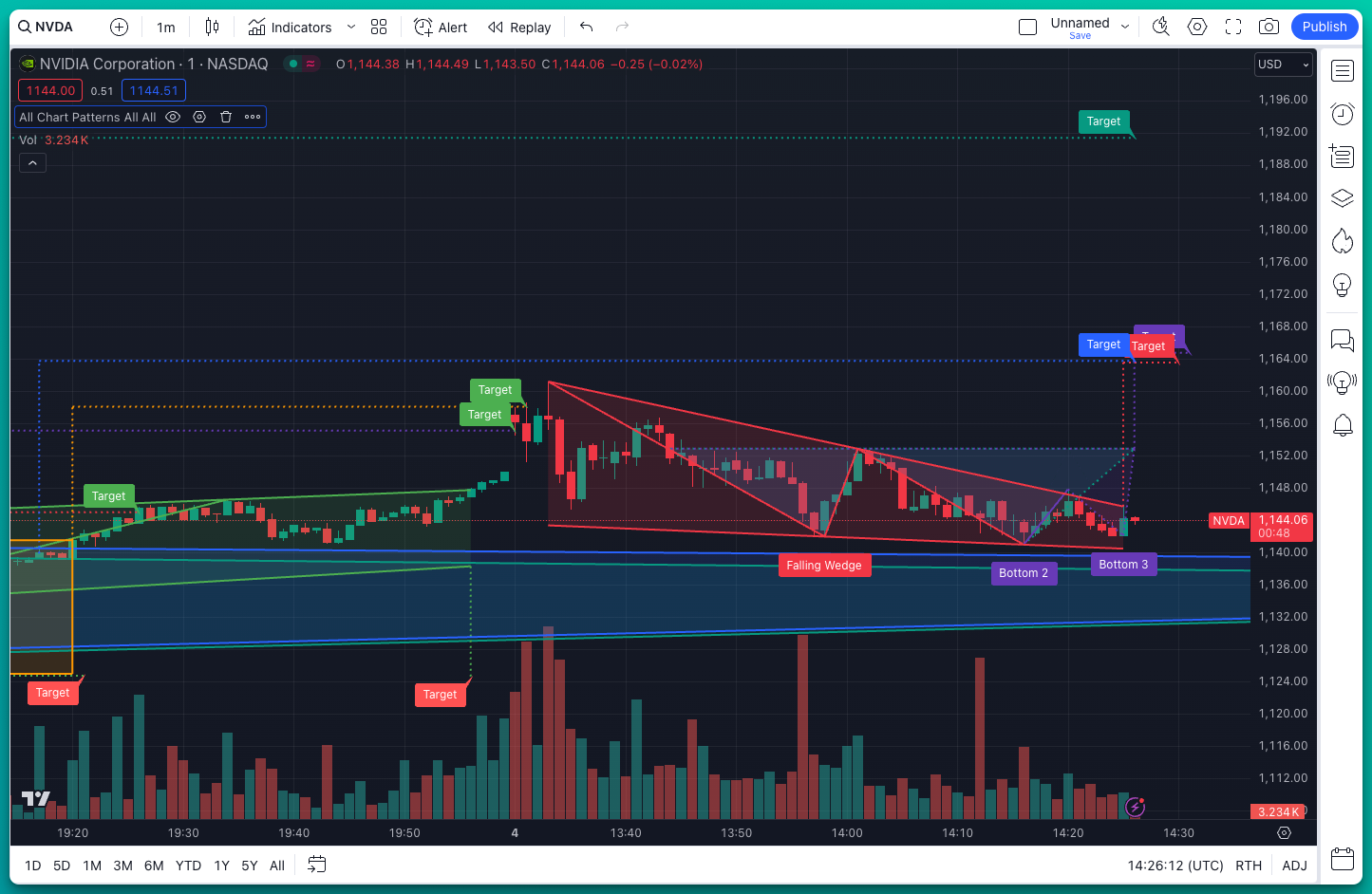 NVIDIA 1-week analysis and predictions using Swing Trading patterns + ELI5