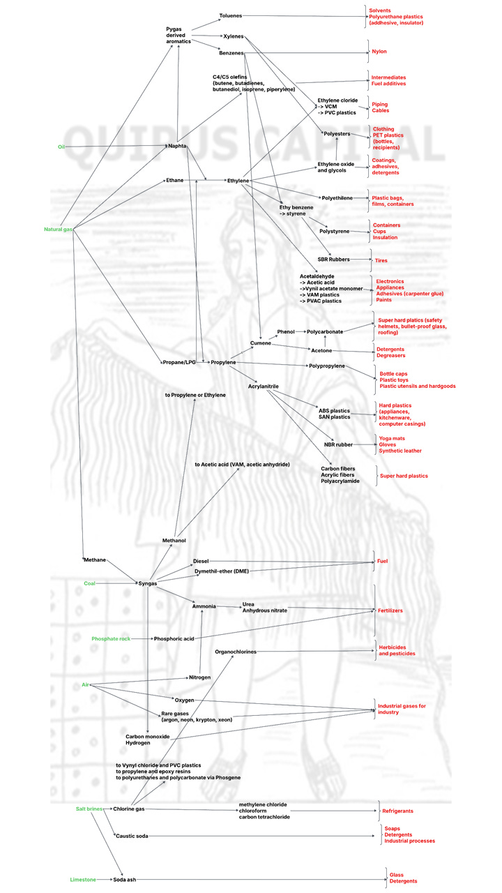 Chemical Series I: Intro to Chemicals - Quipus Capital