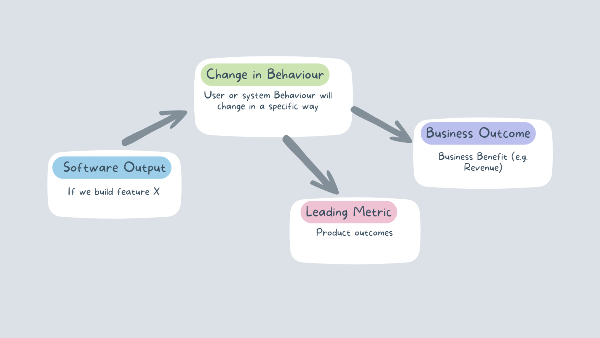 Mapping Business Outcomes to Product Outcomes