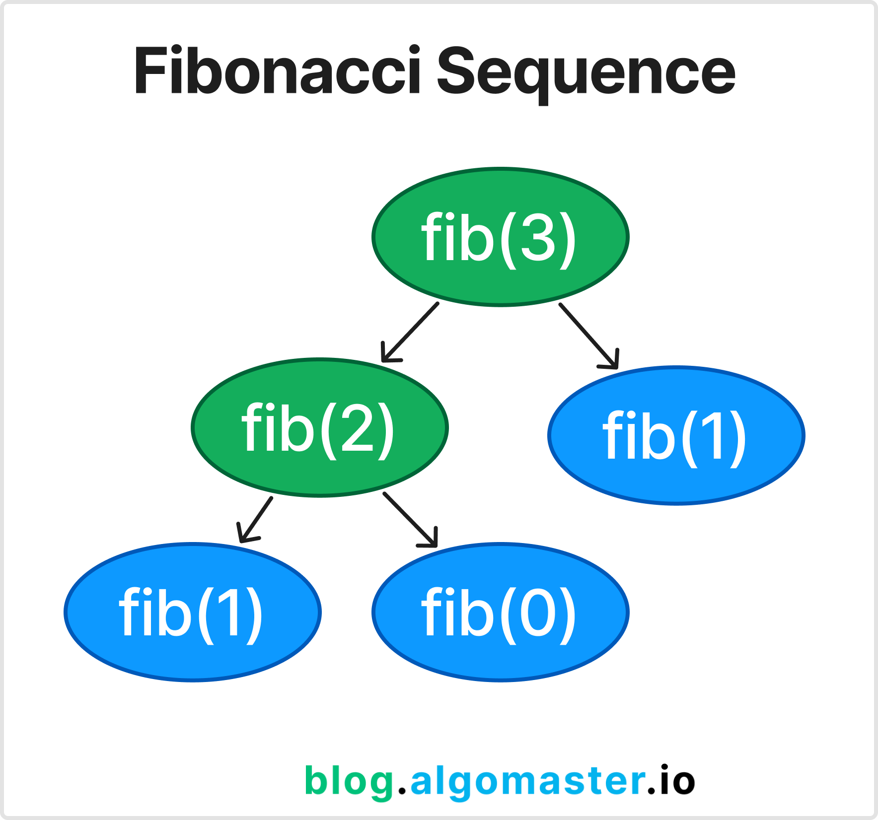 20 Patterns to Master Dynamic Programming