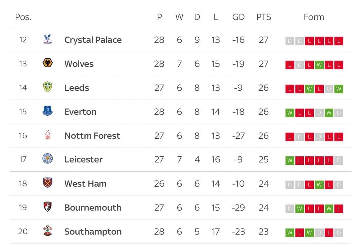 Inside the Premier League’s extraordinary relegation scrap