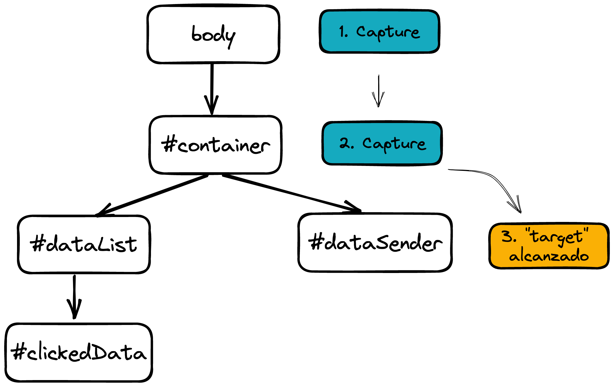 Javascript y Eventos. Todo lo que necesitas saber