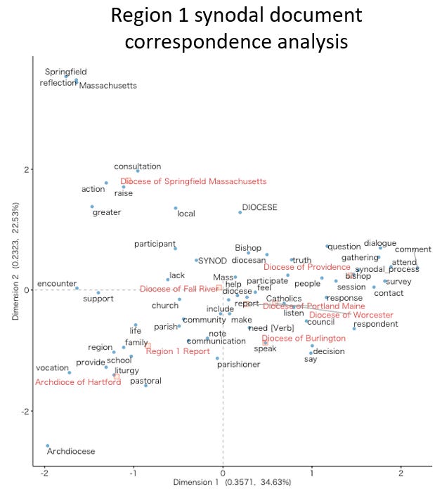The 'synodal style' - A correspondence look at US synod reports