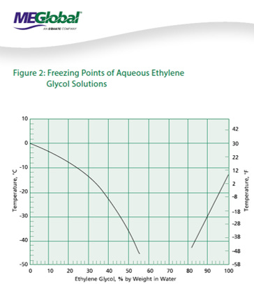 Lessons Learned: 30 years of MEG Reclamation Design