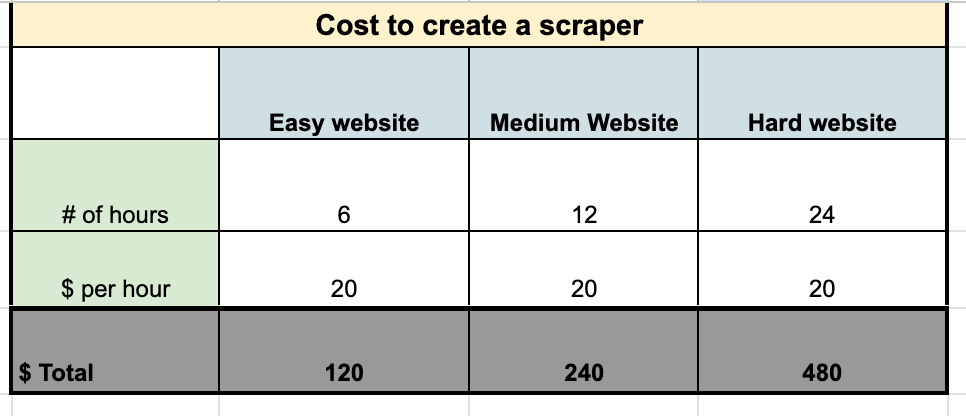 The true costs of a web scraping project