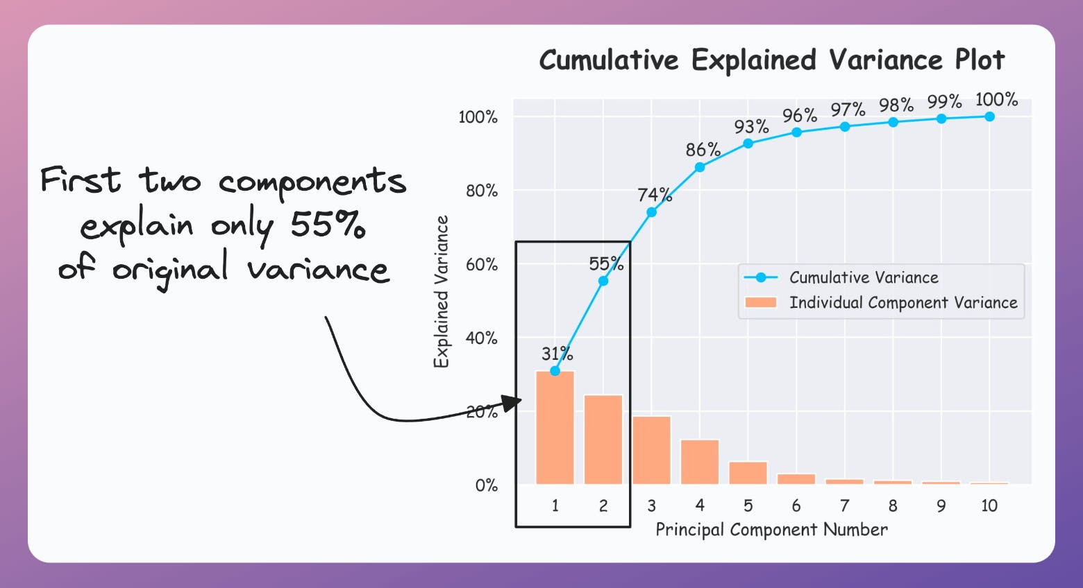 Avoid Using PCA for Visualization Unless - by Avi Chawla