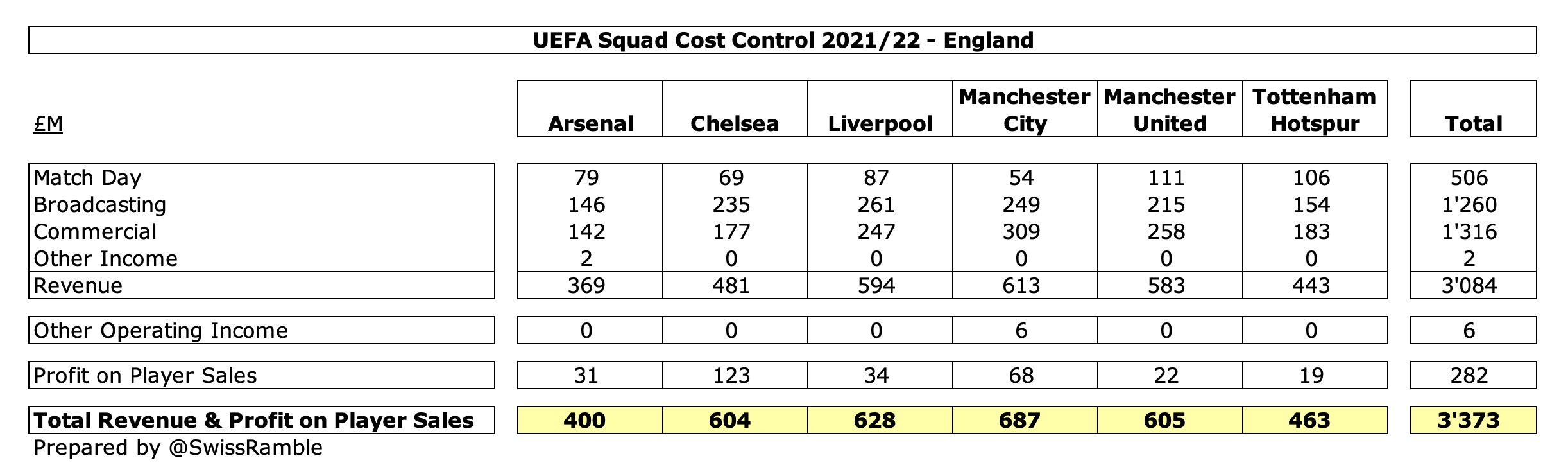 UEFA Squad Cost Control Ratio 2023 - The Swiss Ramble