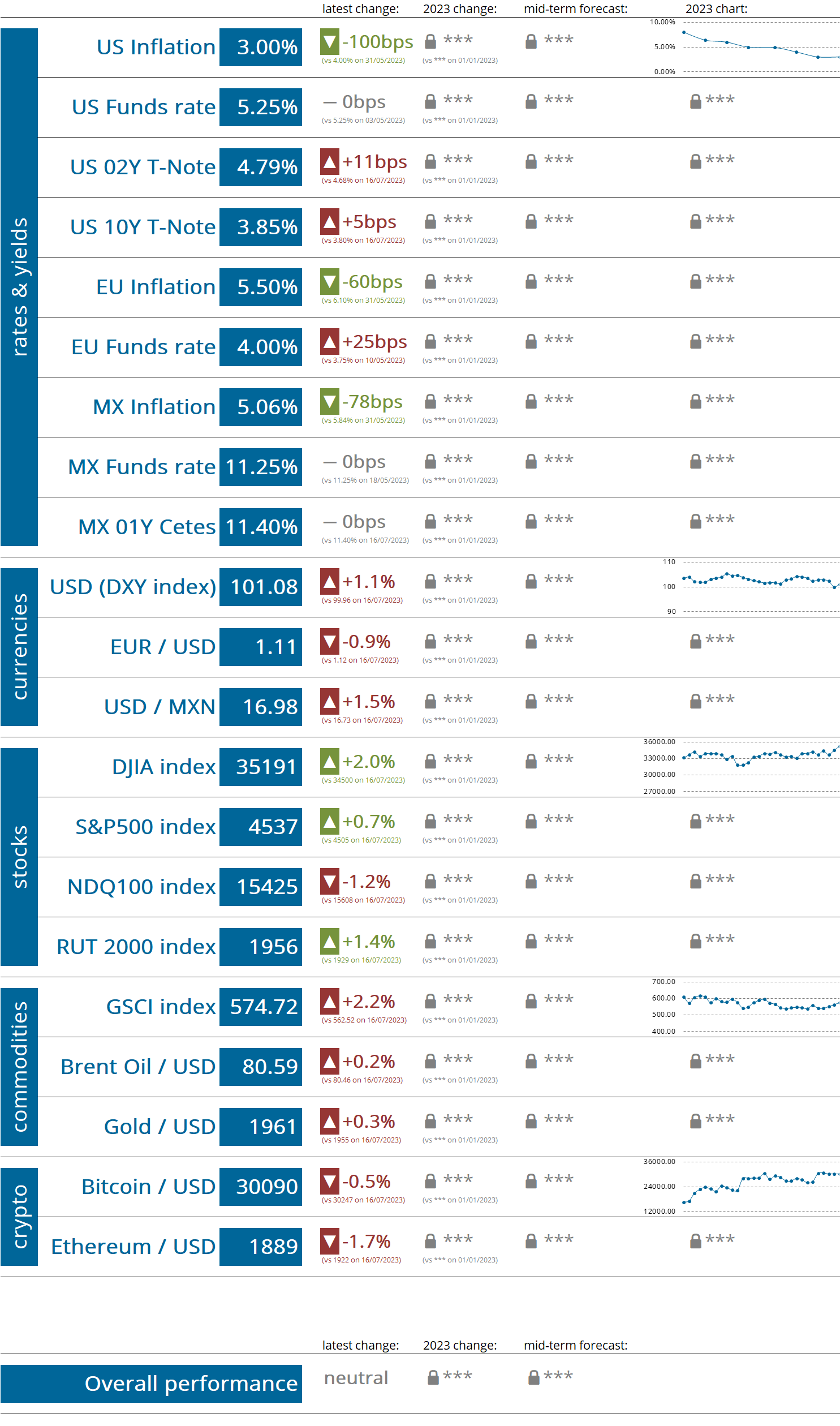 Money Guide | US Fed projections - Money Guide