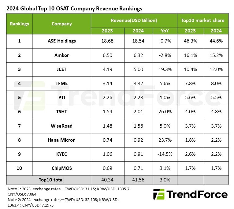 ASE, Amkor Top OSAT Rankings But China Gains Ground