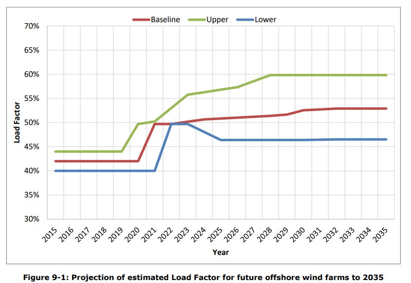 Exploding the Cheap Offshore Wind Fantasy - by David Turver