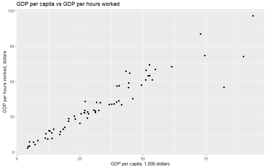 GDP per capita or GDP per hours worked. - by Mats Marcusson