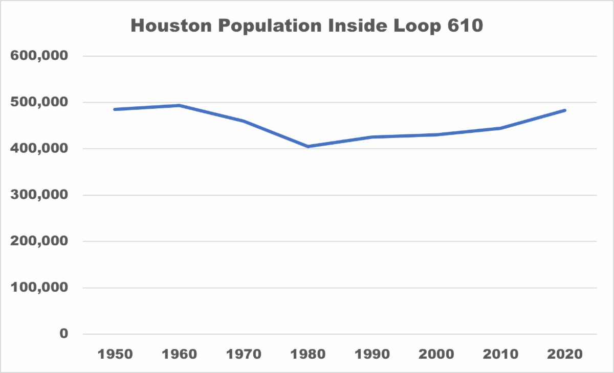 Houston’s Population Inside Loop 610 Little Changed Since 1950