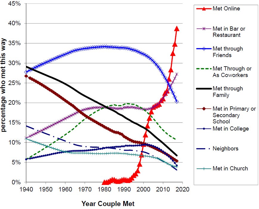 Graph of the Day: How Couples Meet, 1940-2020