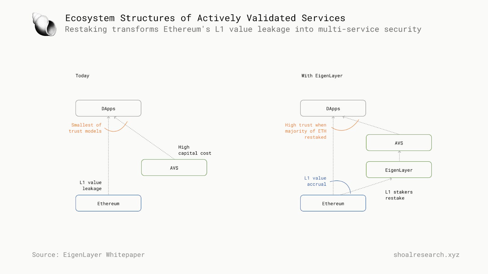 EigenLayer Unlocked: A Viable Path towards Frictionless dApps
