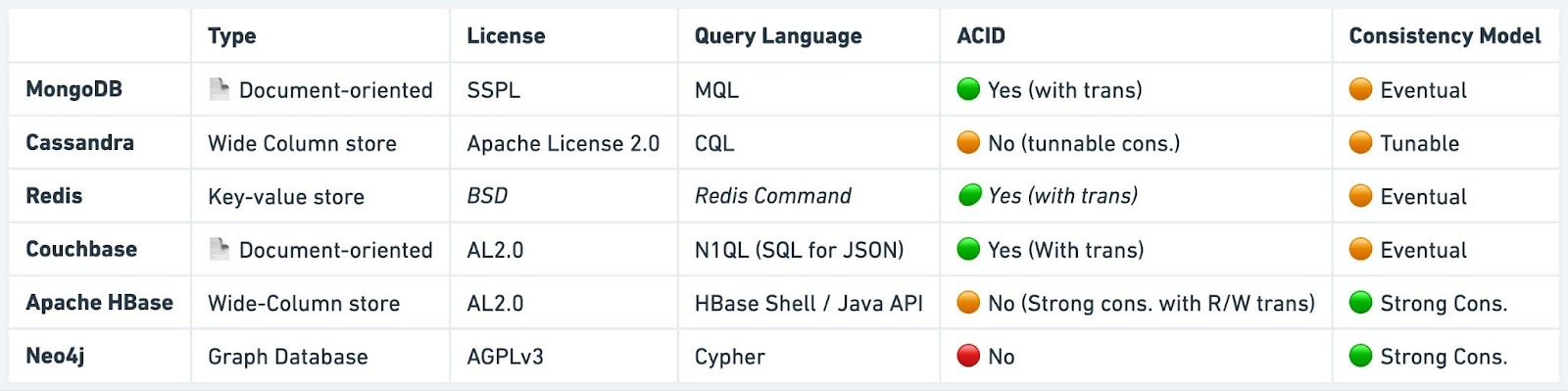 Understanding Database Types - by Alex Xu
