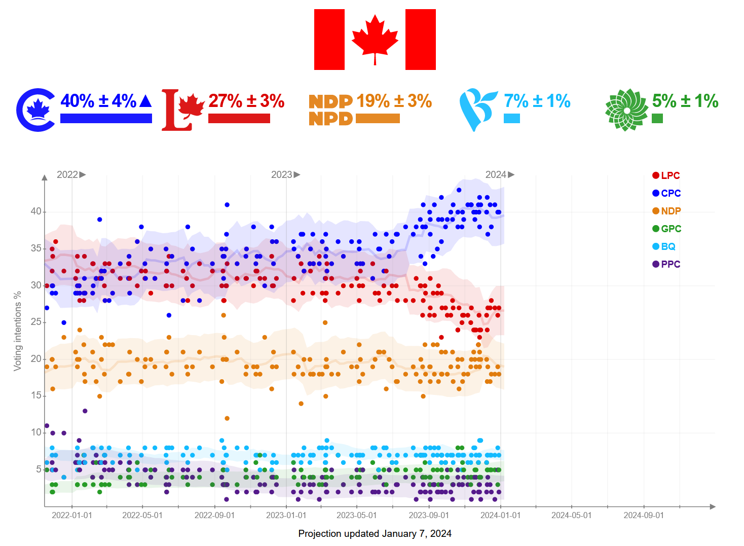 338 Sunday Update: Conservatives in the Lead at the Starting Line of 2024