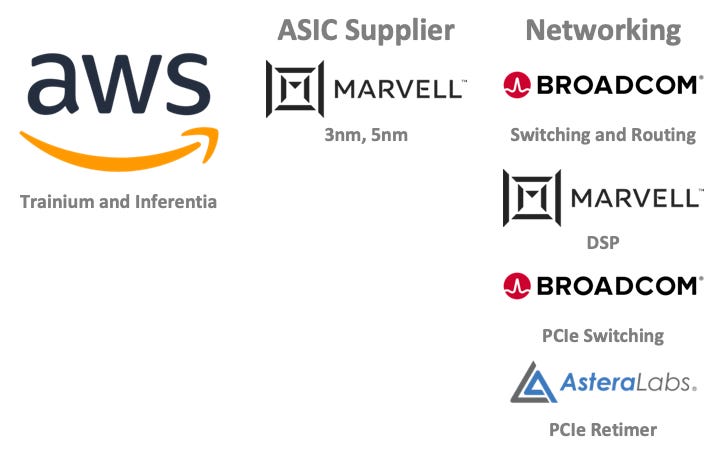 Hyperscaler AI Custom Chips (ASIC), CPUs and Networking Initiatives
