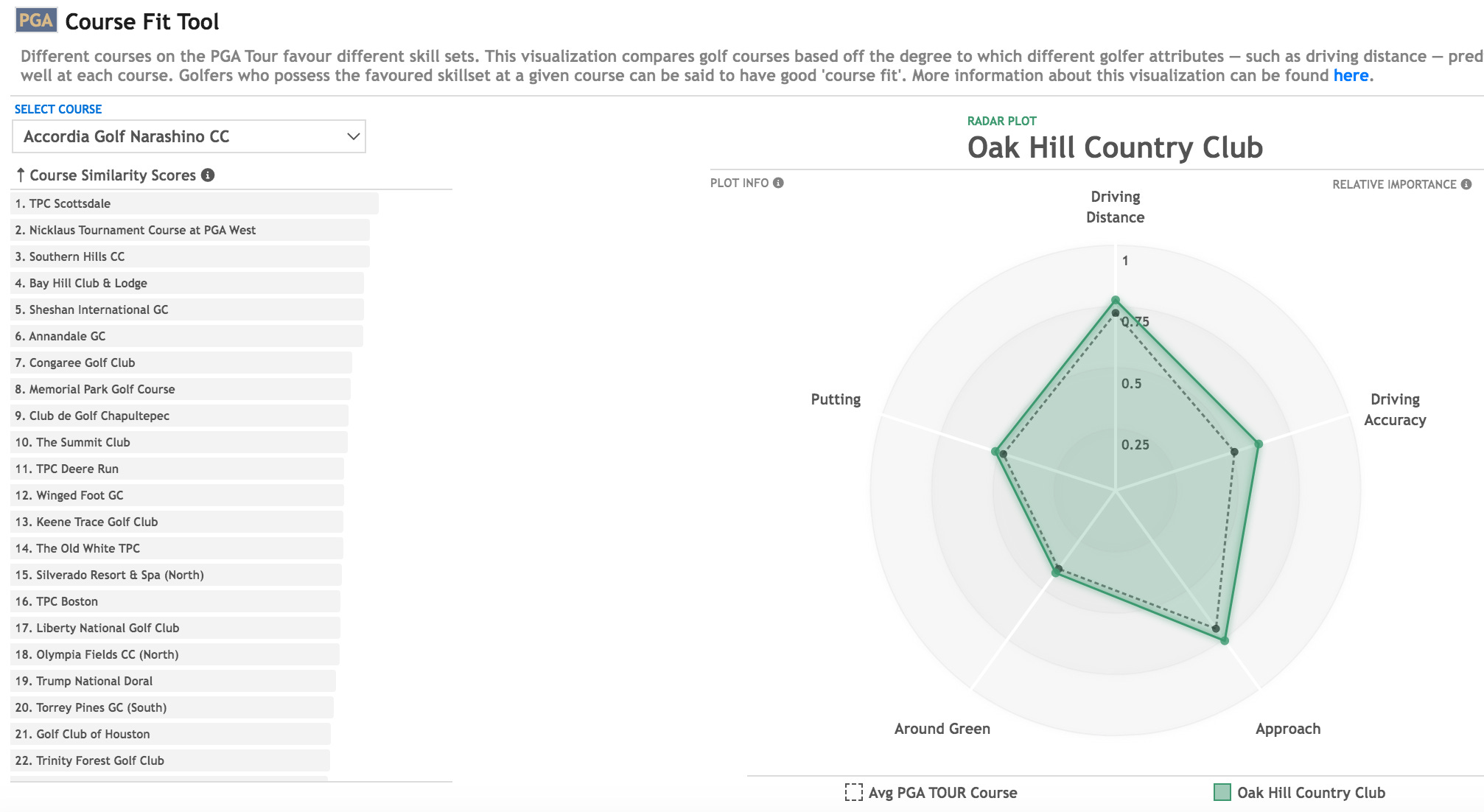Course Preview and Model for Oak Hill CC