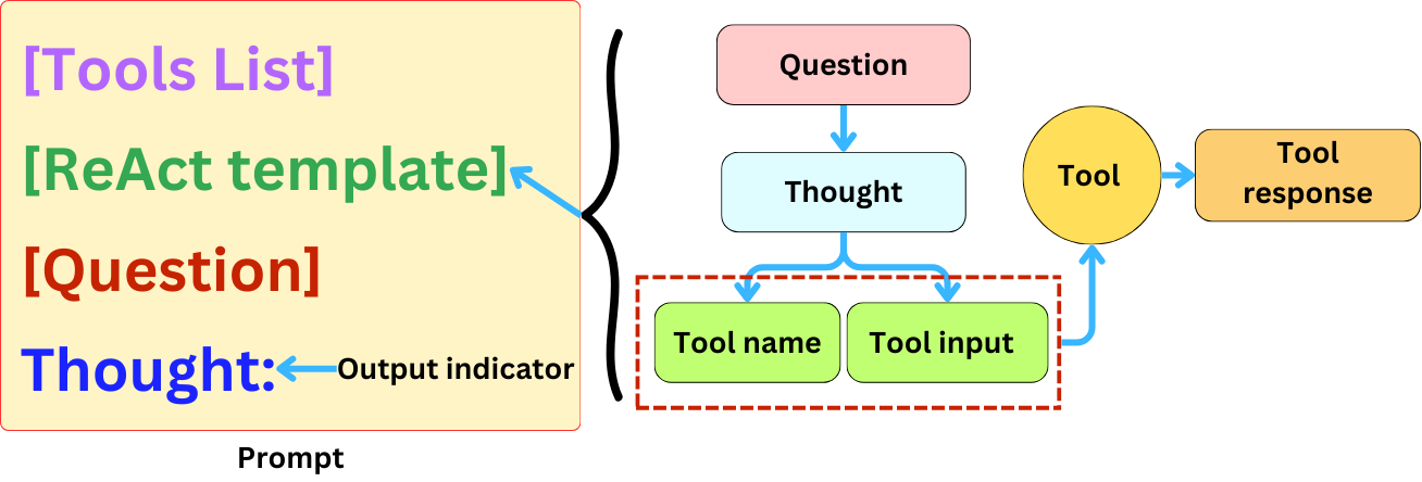 Implementing a Language Agent Tree Search with LangGraph VS Burr