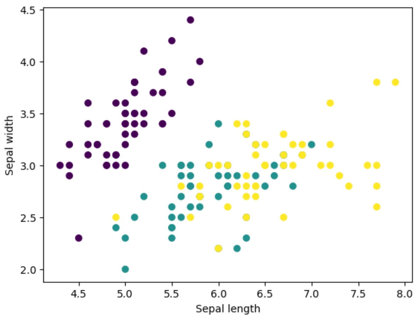 Implementing Supervised Learning Algorithms with scikit-learn