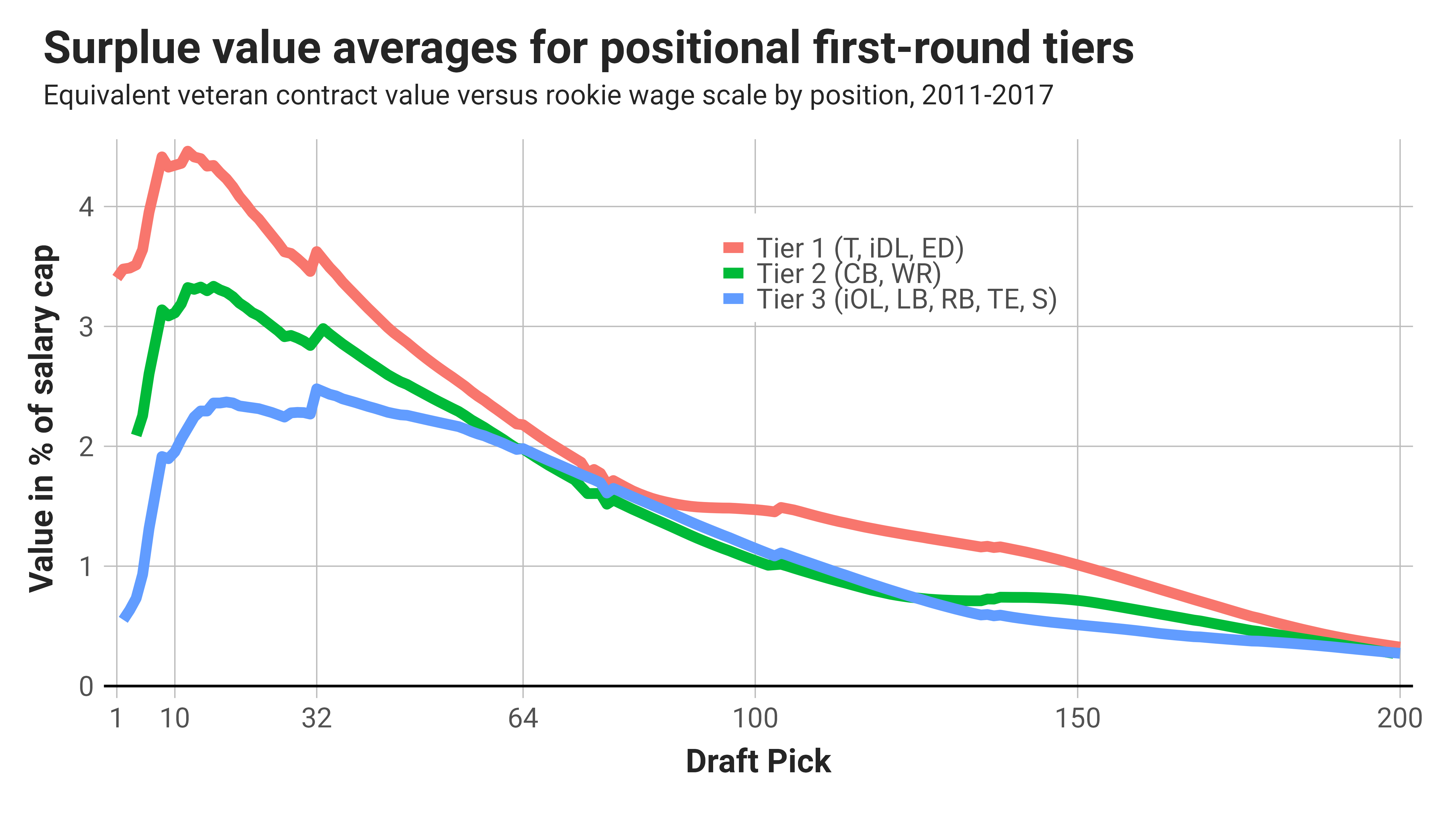What analytical draft value curves are missing about NFL roster building