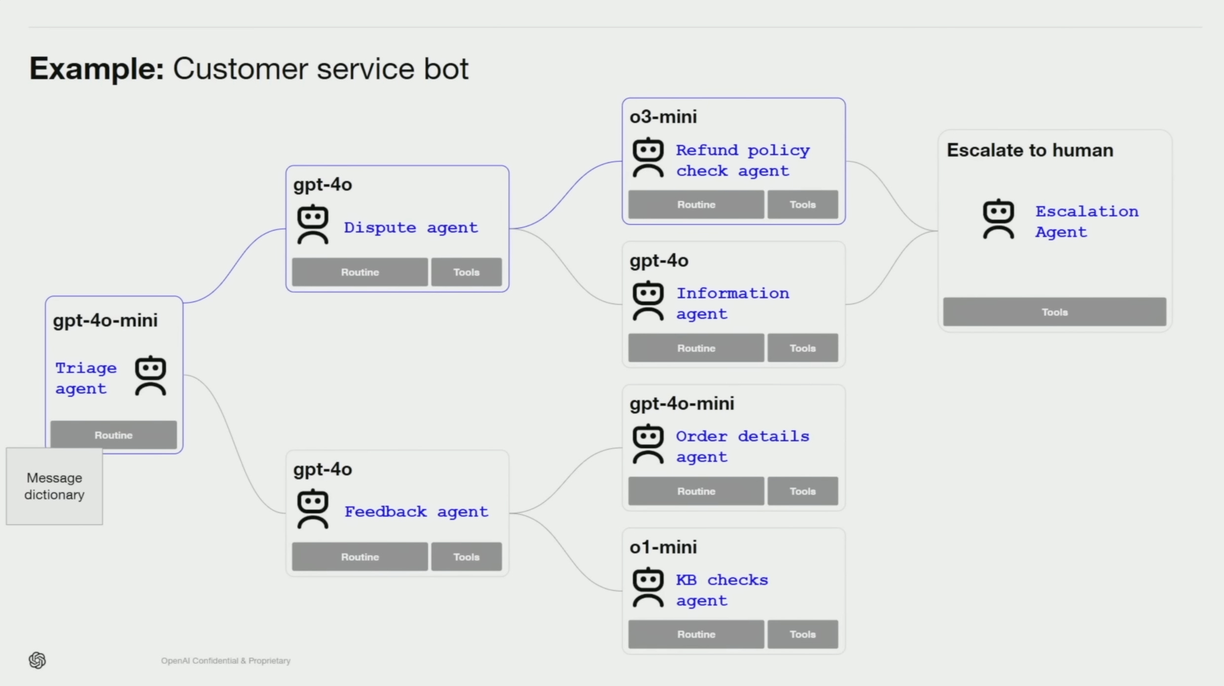 ⚡️The new OpenAI Agents Platform - Latent.Space