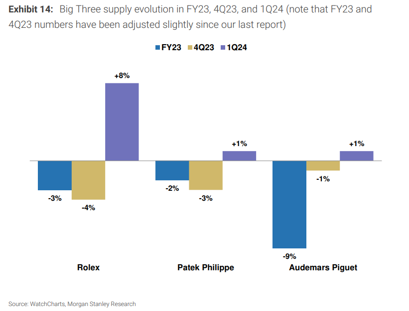Morgan Stanley's Q1 2024 Swiss Watch Market Report