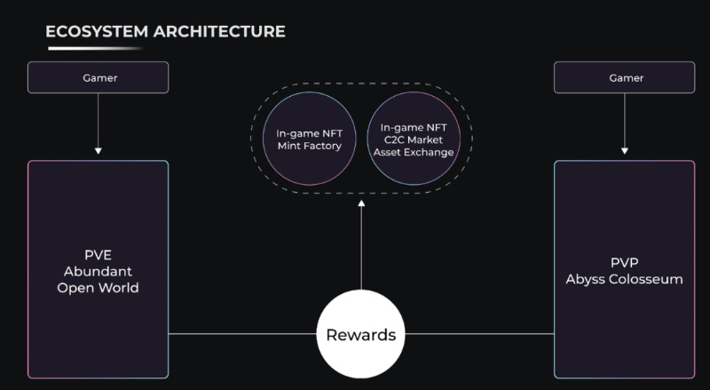 Abyss World : 首个Sui上的 3A 游戏，还原娱乐本质的救赎之路 - 深潮 TechFlow