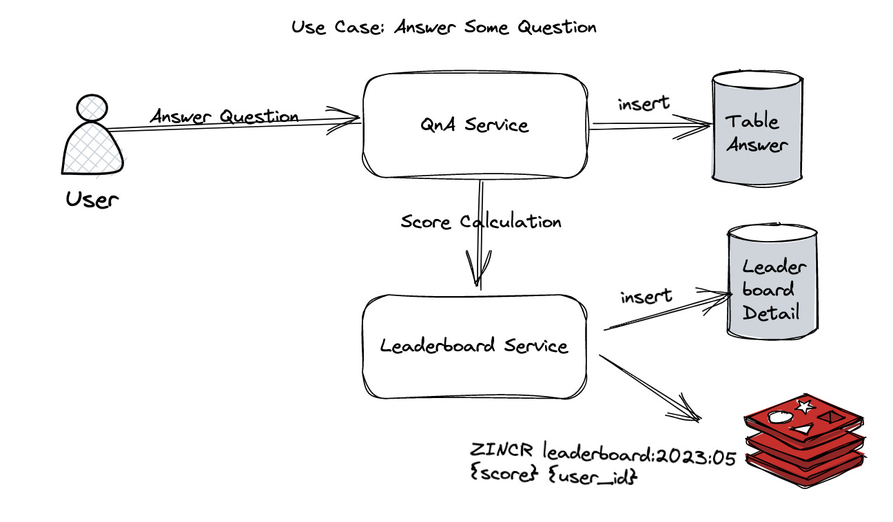 Leaderboard System Design - by Herry Gunawan - Coderbased