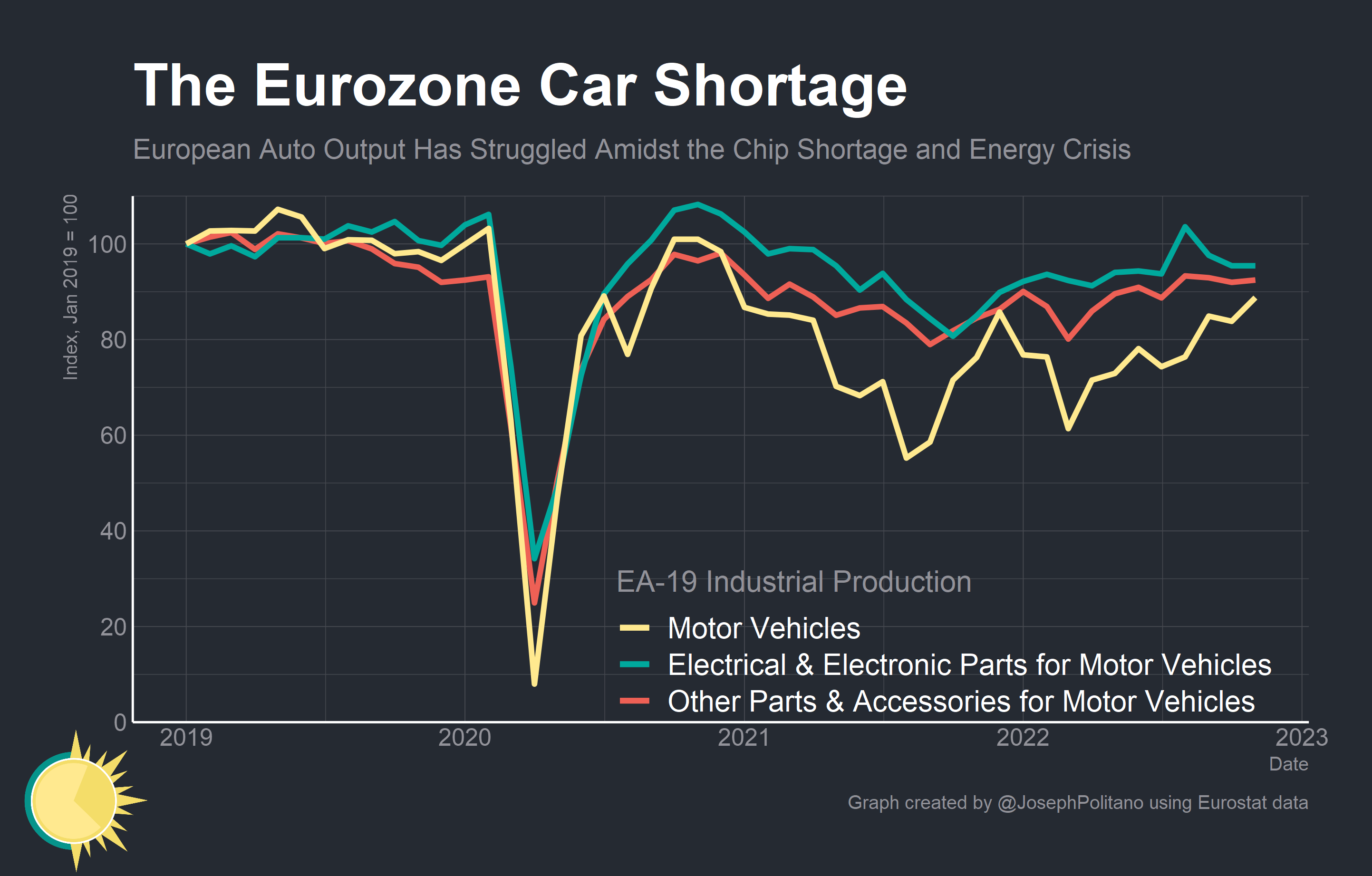 The Eurozone's Unique Inflation Crisis - by Joseph Politano