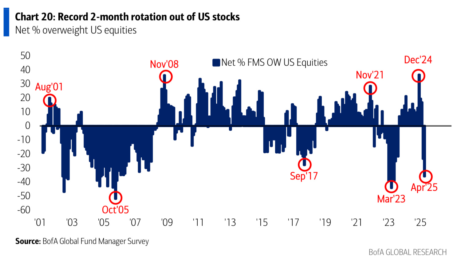 Risks to the US Long Bond Are Acute - PauloMacro’s Substack