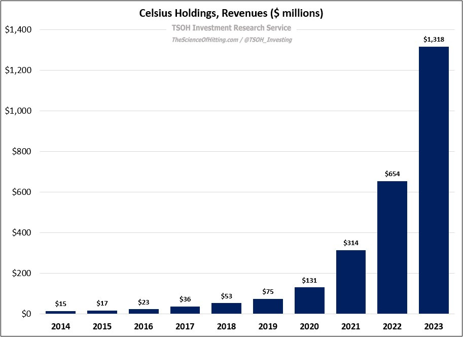 Celsius: The Rise Of A Billion Dollar Brand