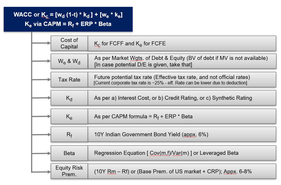 DCF Valuations - by Ajit Agrawal - Ajit’s Substack