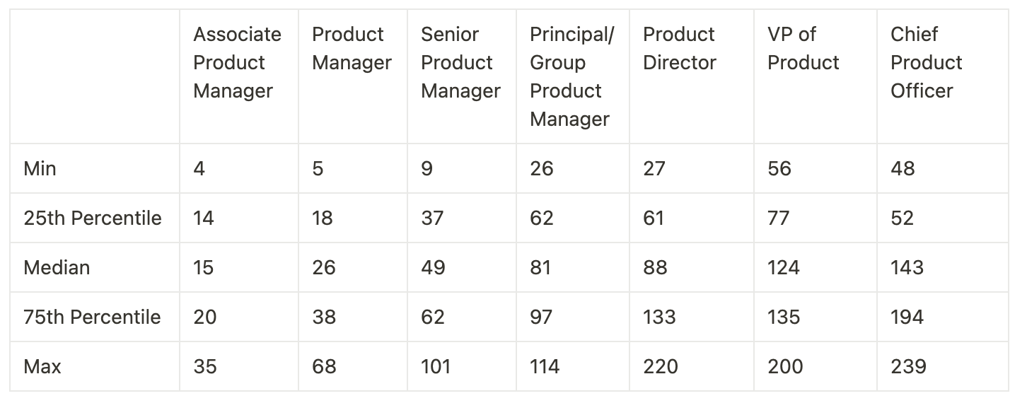 Product Manager Salaries in India - Largest Survey Results