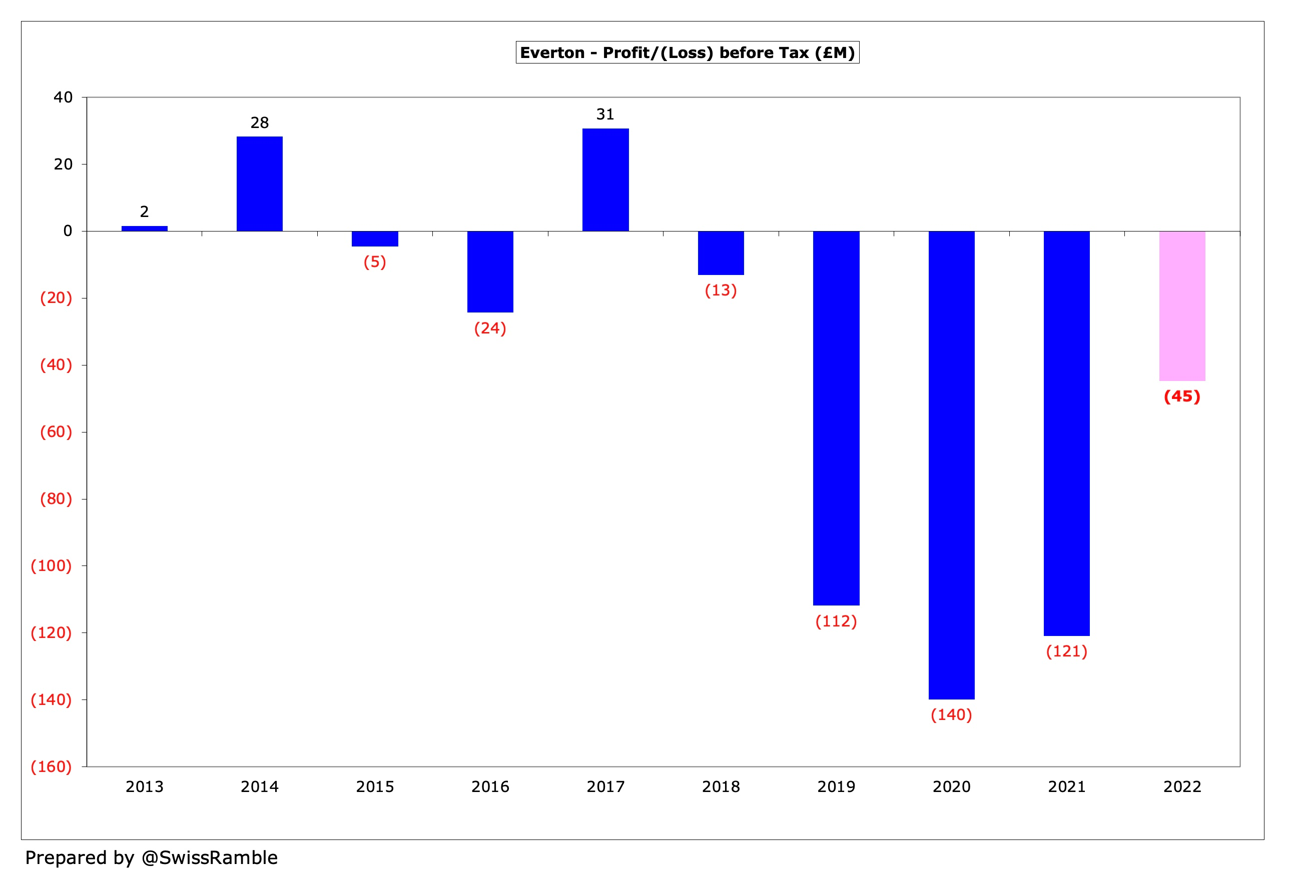 Everton Finances 2021/22 - The Swiss Ramble