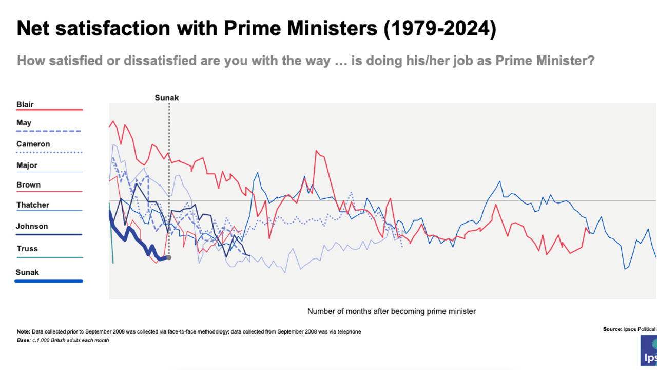 The Tory Collapse in 10 Charts - Matt Goodwin