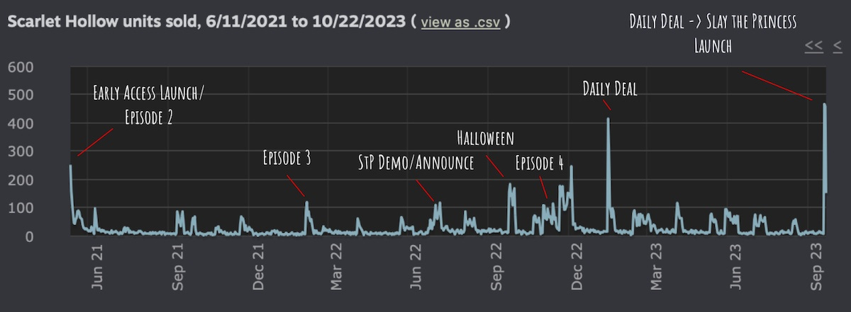 Slay The Princess: how did this horror game go viral?