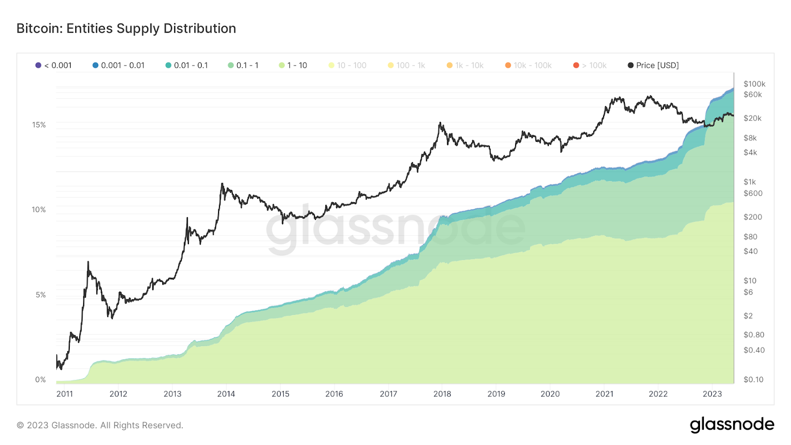 Who Has The Bitcoin? A Closer Look At The Bitcoin Supply