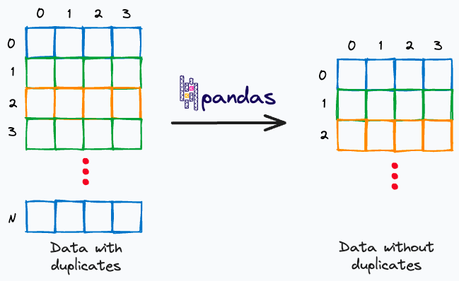 Identify Fuzzy Duplicates in a Dataset with Million Records