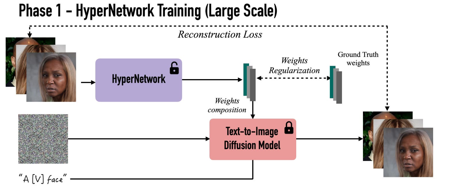 Paper Break: HyperDreambooth - by Scott Moss - AI Bits