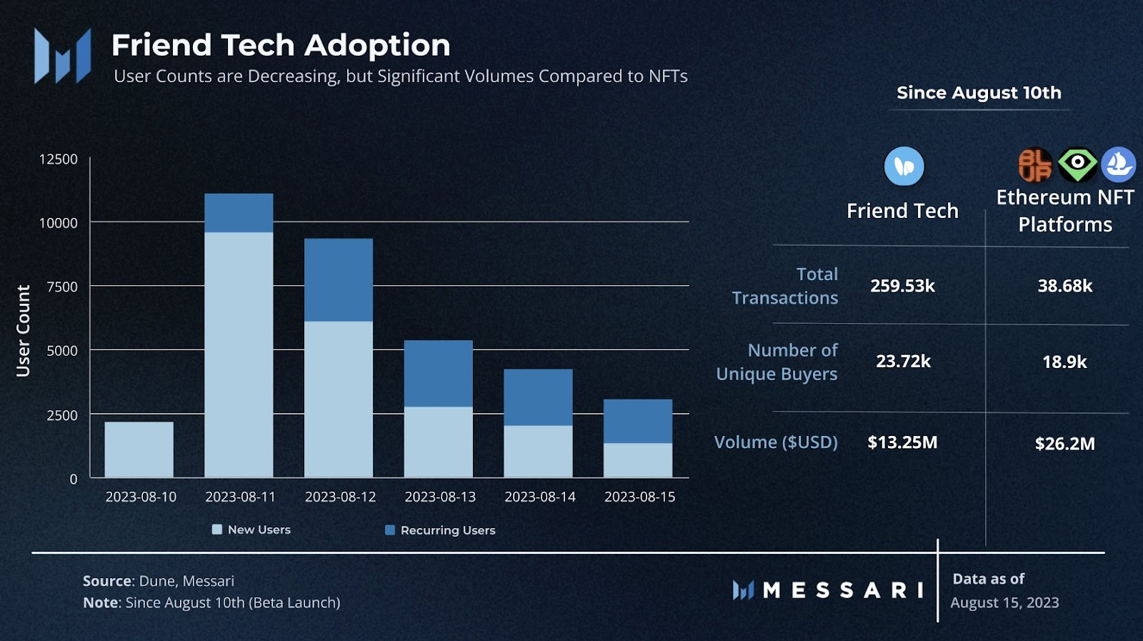 NFTs x friend.tech 🫂 - by William M. Peaster