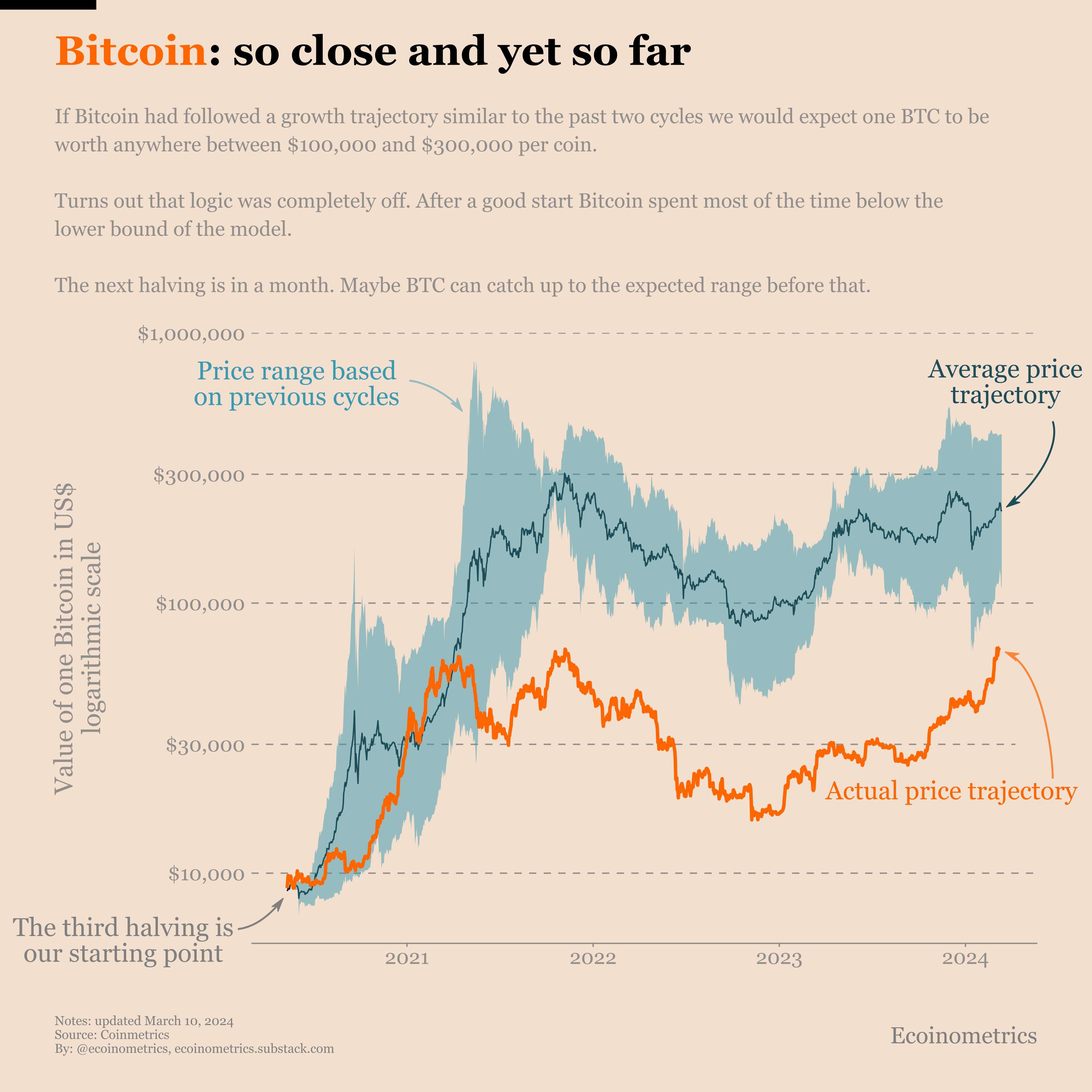 Bitcoin's price after the halving: updating the model