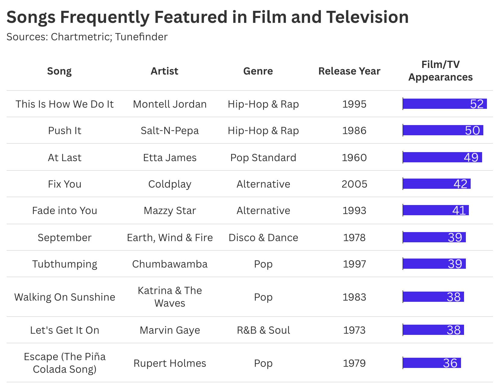 Which Songs Are Frequently Featured in Film and Television? A ...