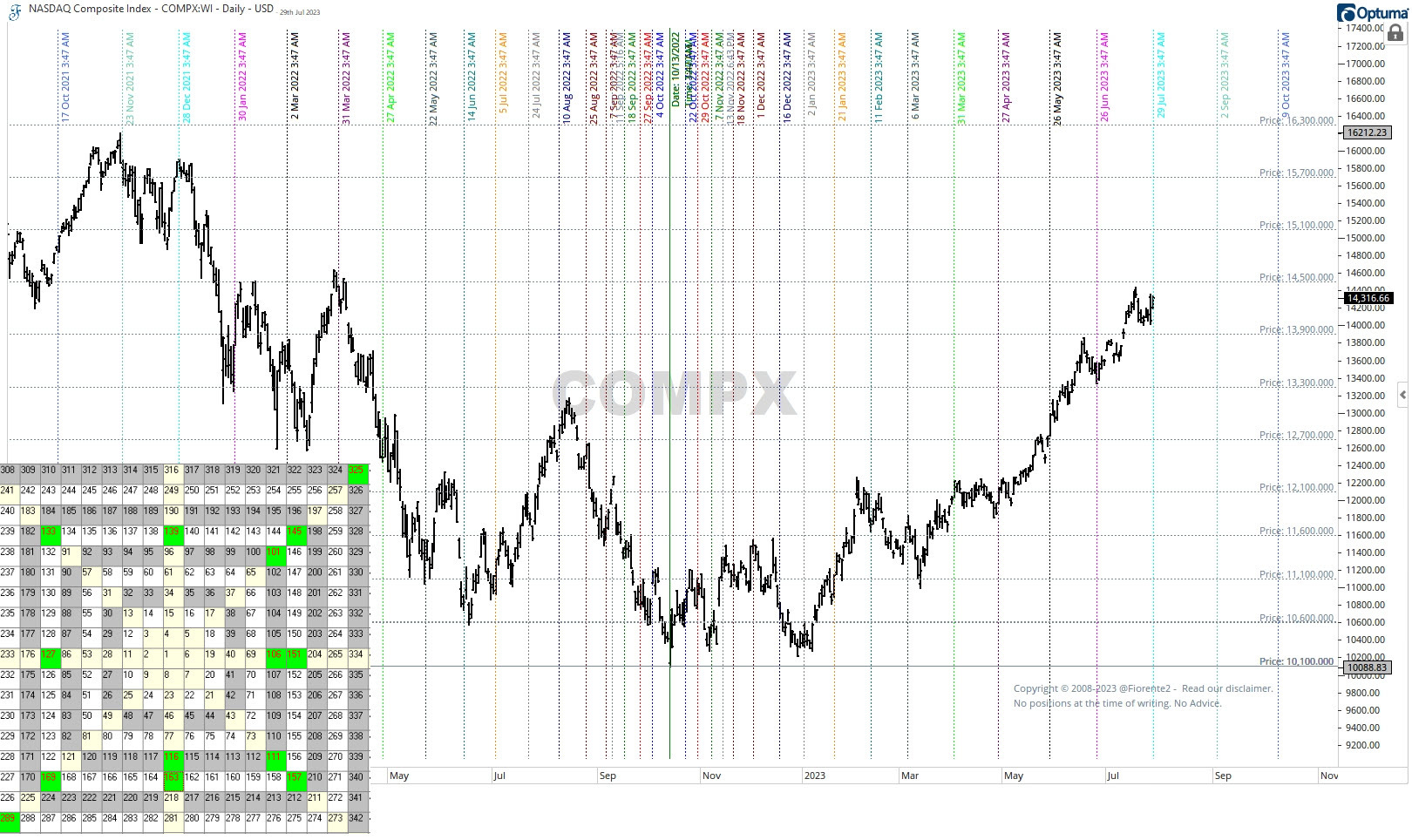 Gann Master Cycle update - July 28th 2023