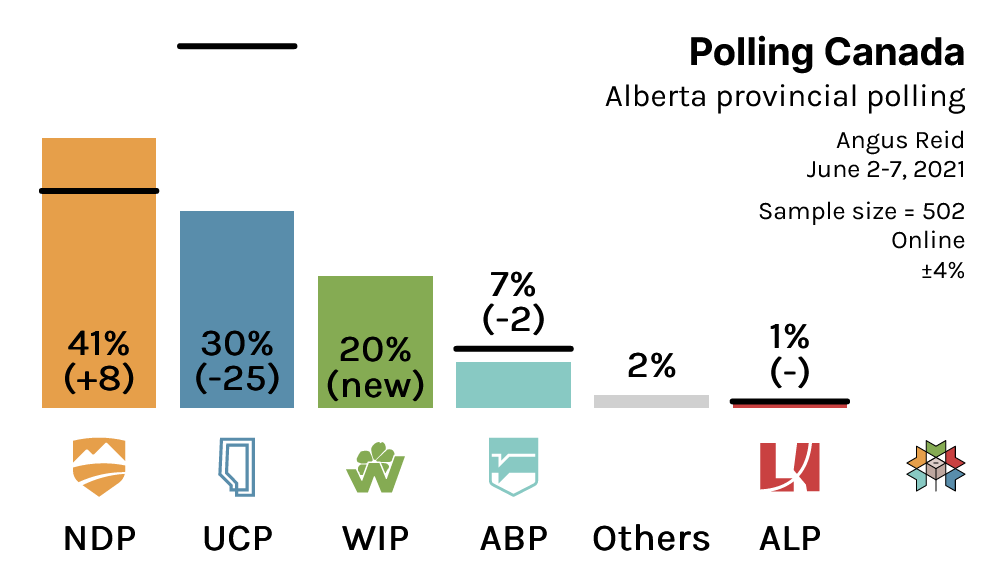 Alberta 2023: Two Party Election In Action - by Curtis Fric