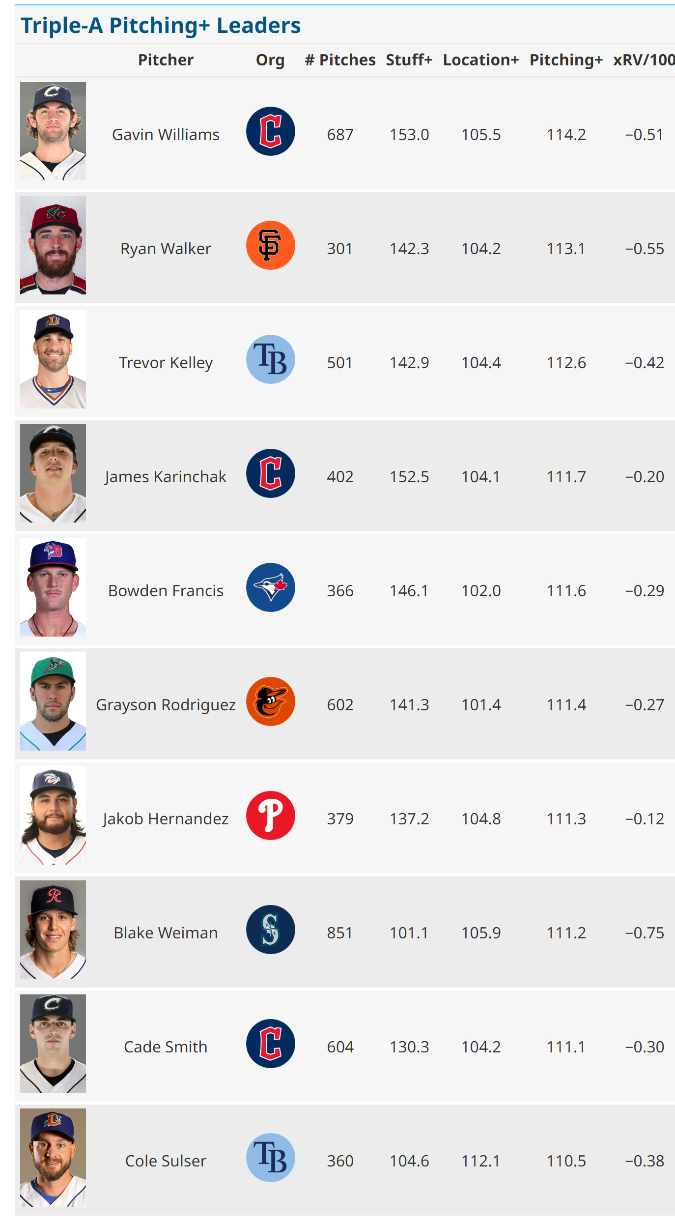 Building Pitching Models at the Minor League Level