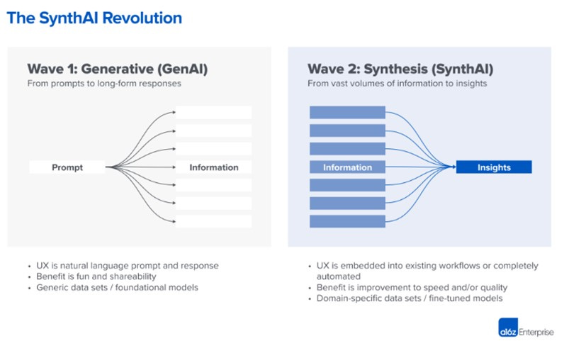 The Evolution of AI in 3 Waves - DSC’s Substack
