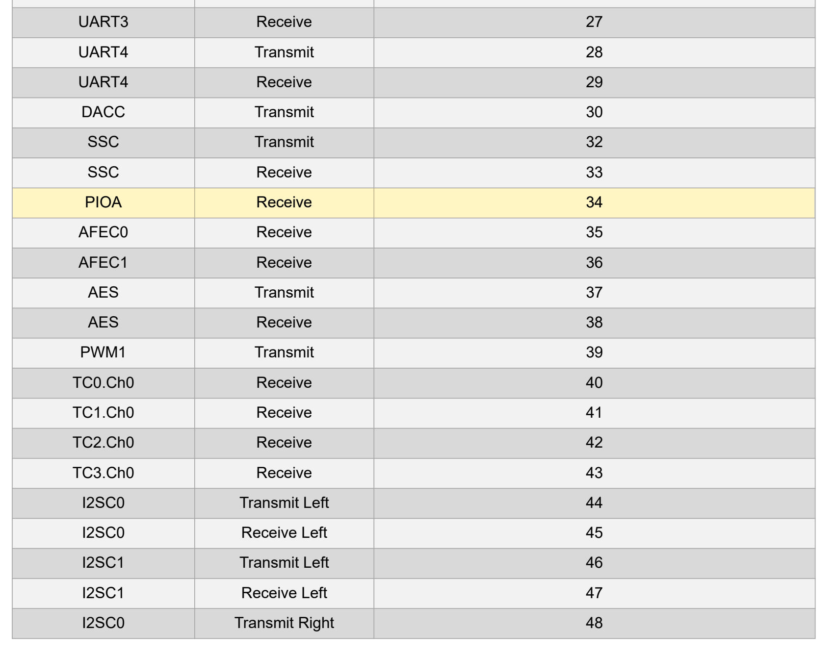 MCU land, part 8: DMA bit-vending machines